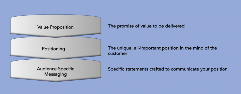 Value Props Positioning And Messaging Aventi Group
