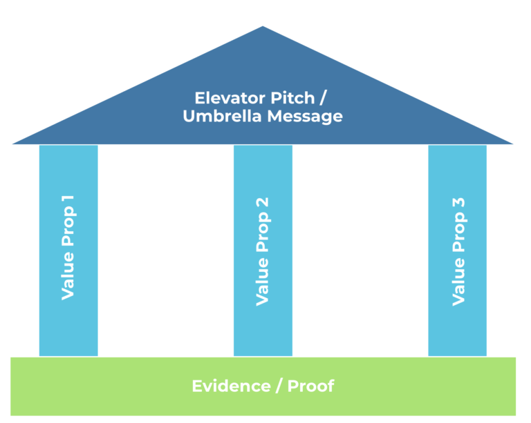 On Message or Off Message? Messaging House Rules