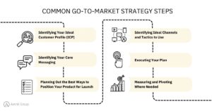 Go-to-market (GTM) strategy Step-by-Step guide for 2024