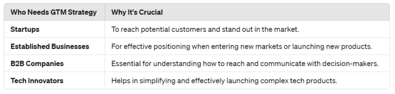Go-to-market (GTM) strategy Step-by-Step guide for 2024