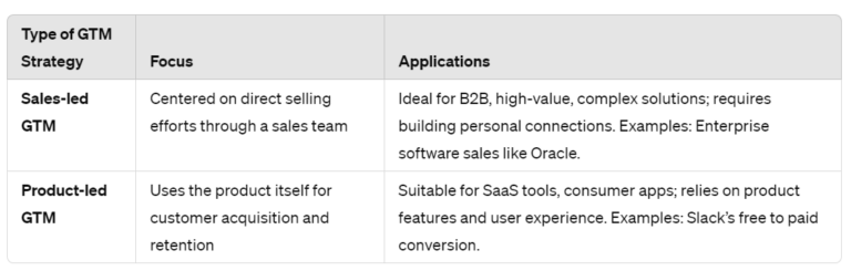 Go-to-market (GTM) strategy Step-by-Step guide for 2024